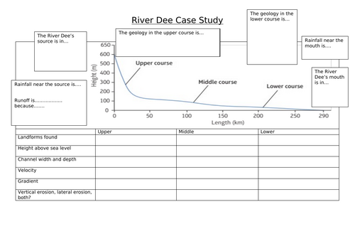 Topic 1B: Lesson 5 - River Dee case study | Teaching Resources