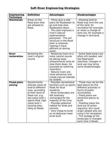 Edexcel A GCSE Geography: Topic 1B - River Landscapes and Processes ...