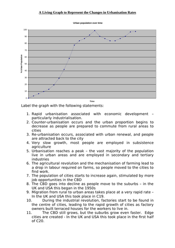Edexcel A GCSE - Topic 4: Changing Cities Unit of Work | Teaching Resources