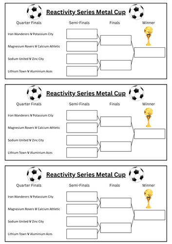 Reactivity Series KS3 | Teaching Resources