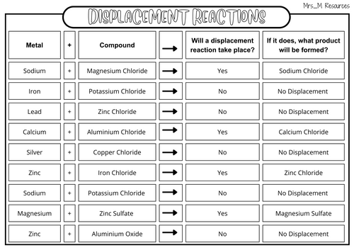 Displacement Reactions KS3 | Teaching Resources