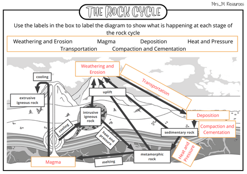 The Earths Atmosphere and The Rock Cycle KS3 | Teaching Resources