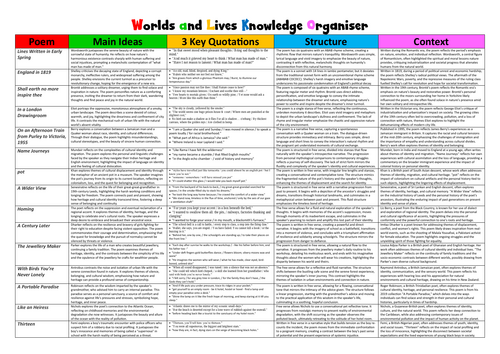 Worlds and Lives Knowledge Organiser | Teaching Resources
