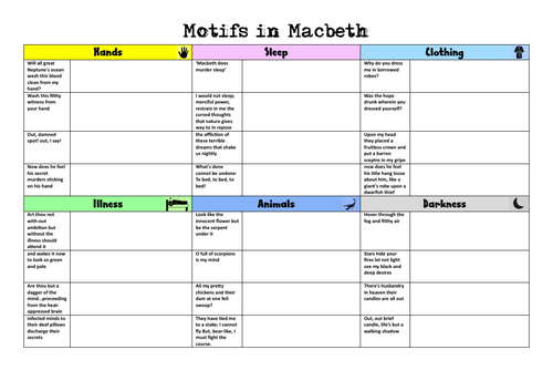 Macbeth Theme Revision Cards | Teaching Resources