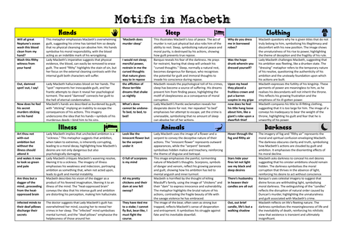 Macbeth Theme Revision Cards | Teaching Resources