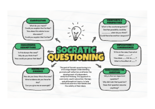 Socratic Questioning Prompts for Classroom Use. | Teaching Resources