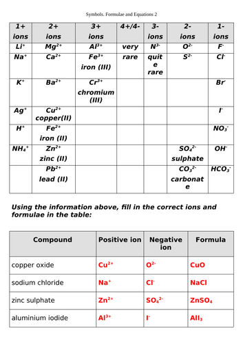 Chemical formulae of ionic compounds KS3 ppt | Teaching Resources