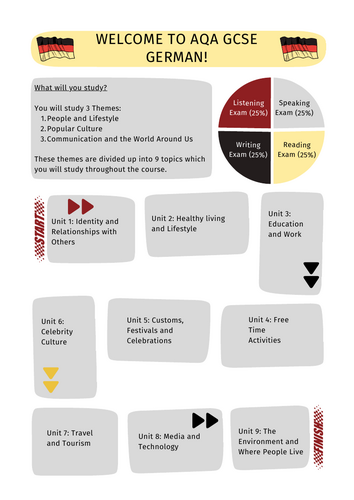 AQA GCSE German New Intro Slides 2026 | Teaching Resources