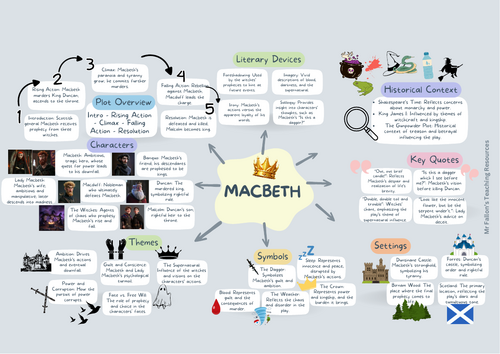 Merchant Of Venice - Macbeth - King Lear – Shakespeare Mind-Map Posters ...