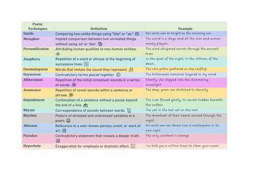 Poetic Techniques Poster | Teaching Resources