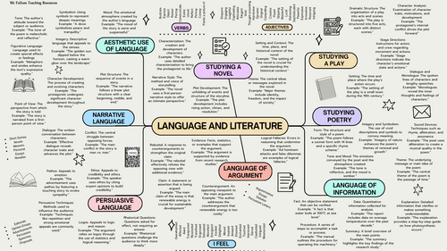 Language and Literature mind map poster | Teaching Resources