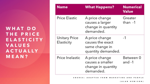 Edexcel Business - Price Elasticity of Demand | Teaching Resources