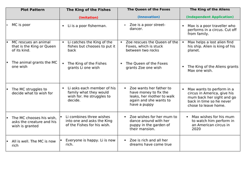 'The King of the Fishes' English Unit (T4W structure) for Year 3/4 ...