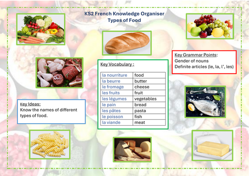 KS 2 French - All about Food Unit - Lesson 1: La nourriture (Types of ...