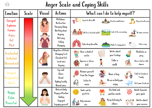 Anger scale and coping strategies | Teaching Resources