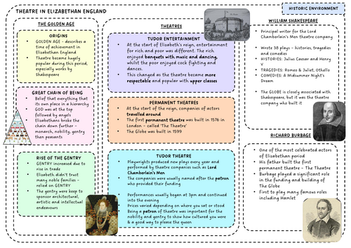 AQA GCSE Historic Environment - Elizabethan England | Teaching Resources