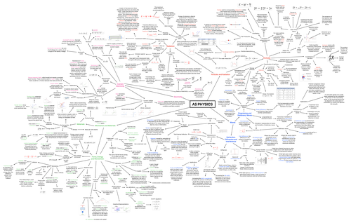 AQA AS Physics Mind Map | Teaching Resources