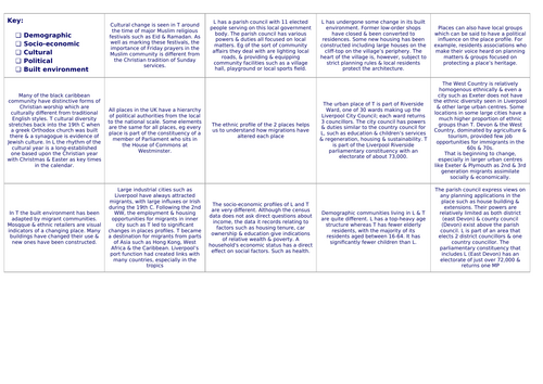 AQA A Level Geography - Changing Places - Characteristics of place ...