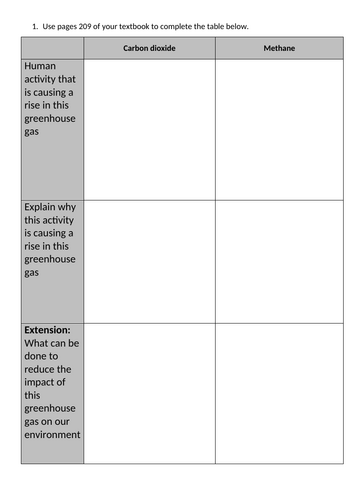 Greenhouse gases and climate change | Teaching Resources