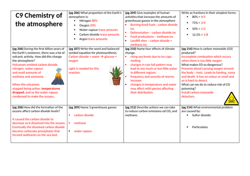 Chemistry of the atmosphere revision | Teaching Resources