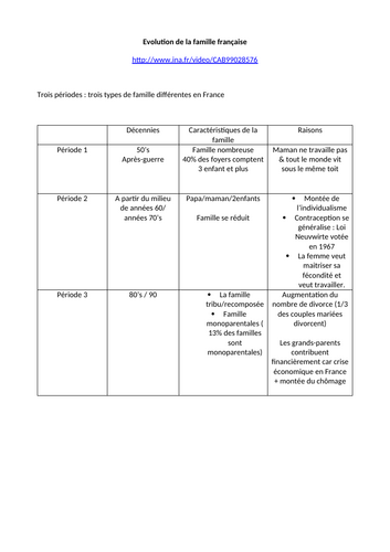 French A-Level AQA - Lecon: Evolution de la famille - | Teaching Resources