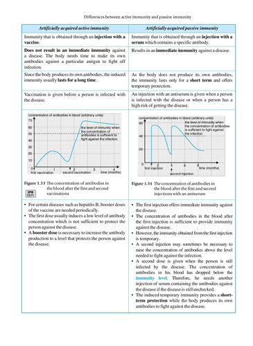 Unit 10 : Diseases and immunity (IGCSE Biology) | Teaching Resources