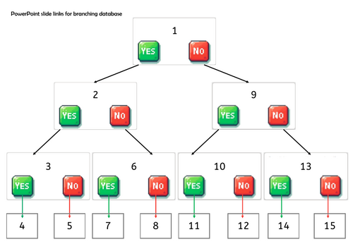 Branching database templates | Teaching Resources