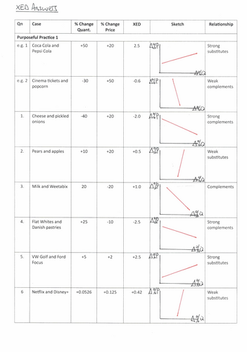Cross Elasticity of Demand (XED) | Teaching Resources