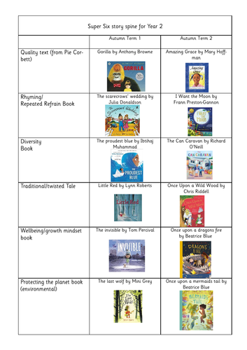 Super Six Story Spine book sheets | Teaching Resources