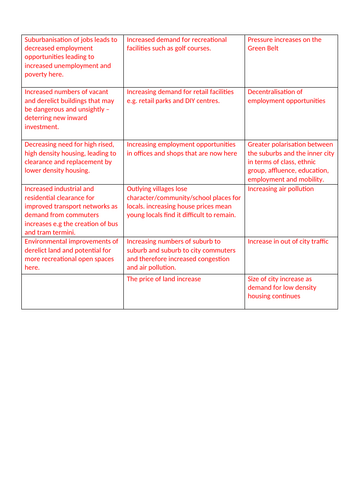 AQA A Level Geography. Contemporary Urban Environments.4 ...