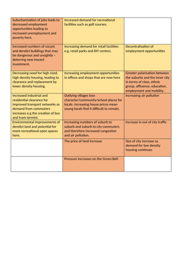 AQA A Level Geography. Contemporary Urban Environments.4 ...