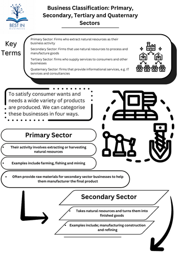 Business Activity: Primary, Secondary, and Tertiary Sectors | Teaching ...