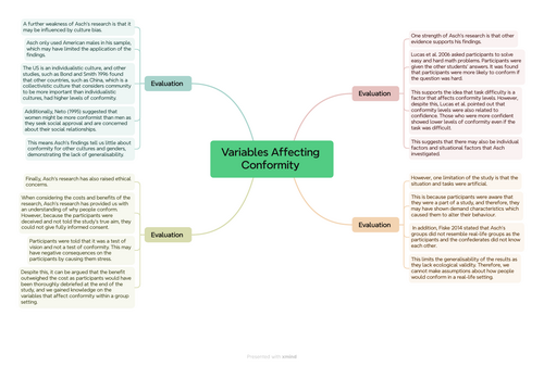 Social Influence Mind Maps for A level Psychology | Teaching Resources