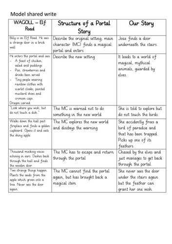 ‘Elf Road’ – Portal Story - Talk for Writing Style English Unit (4 ...