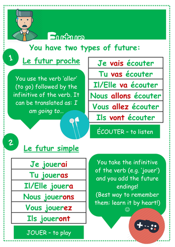 Tenses display EDITABLE VERSION - FRENCH (présent, passé composé, futur ...