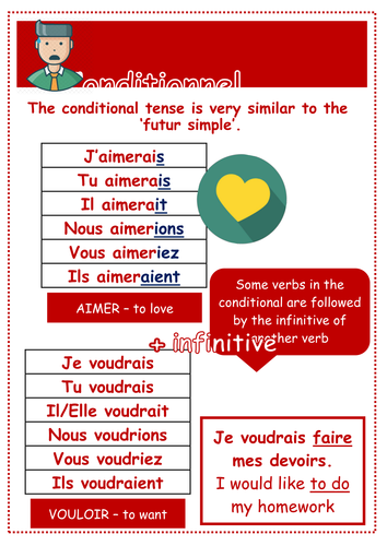 Tenses display EDITABLE VERSION - FRENCH (présent, passé composé, futur ...
