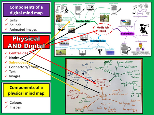 OCR Creative iMedia Pre-production mats Mind map | Teaching Resources