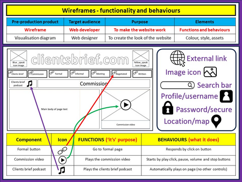 OCR Creative iMedia Pre-production mats Wireframe | Teaching Resources