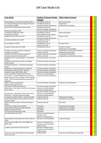 AQA US and UK Politics Case Study Lists | Teaching Resources