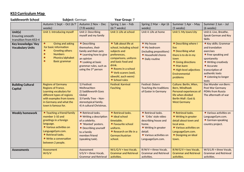 MFL Curriculum Map - New for 2024 GCSE | Teaching Resources