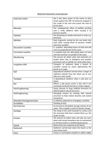 IGCSE Geography Glossaries | Teaching Resources
