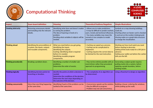 A-level Computing - Knowledge Organisers | Teaching Resources
