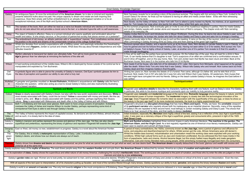 A-level English - Knowledge organisers | Teaching Resources