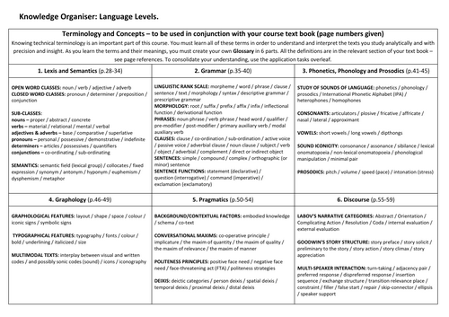 A-level English - Knowledge organisers | Teaching Resources