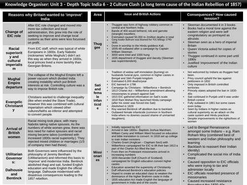 A-level History - Knowledge organisers | Teaching Resources