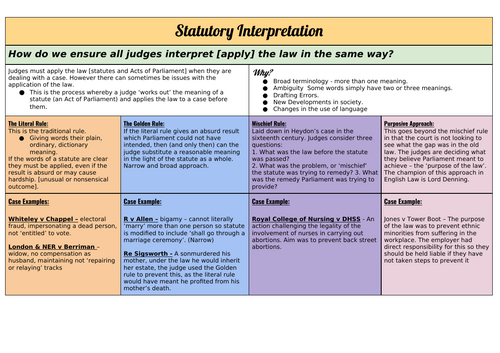 A-level Law - Knowledge Organisers | Teaching Resources