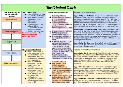 A-level Law - Knowledge Organisers | Teaching Resources