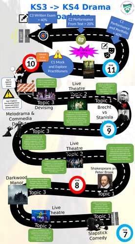 KS3 to KS4 Drama Curriculum Journey (Editable) | Teaching Resources