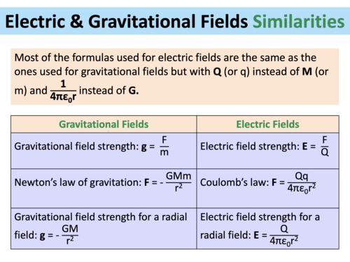 Electric Potential & Field Comparisons - A Level Physics | Teaching ...
