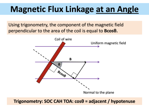 Magnetic Flux & Flux Linkage - A Level Physics | Teaching Resources